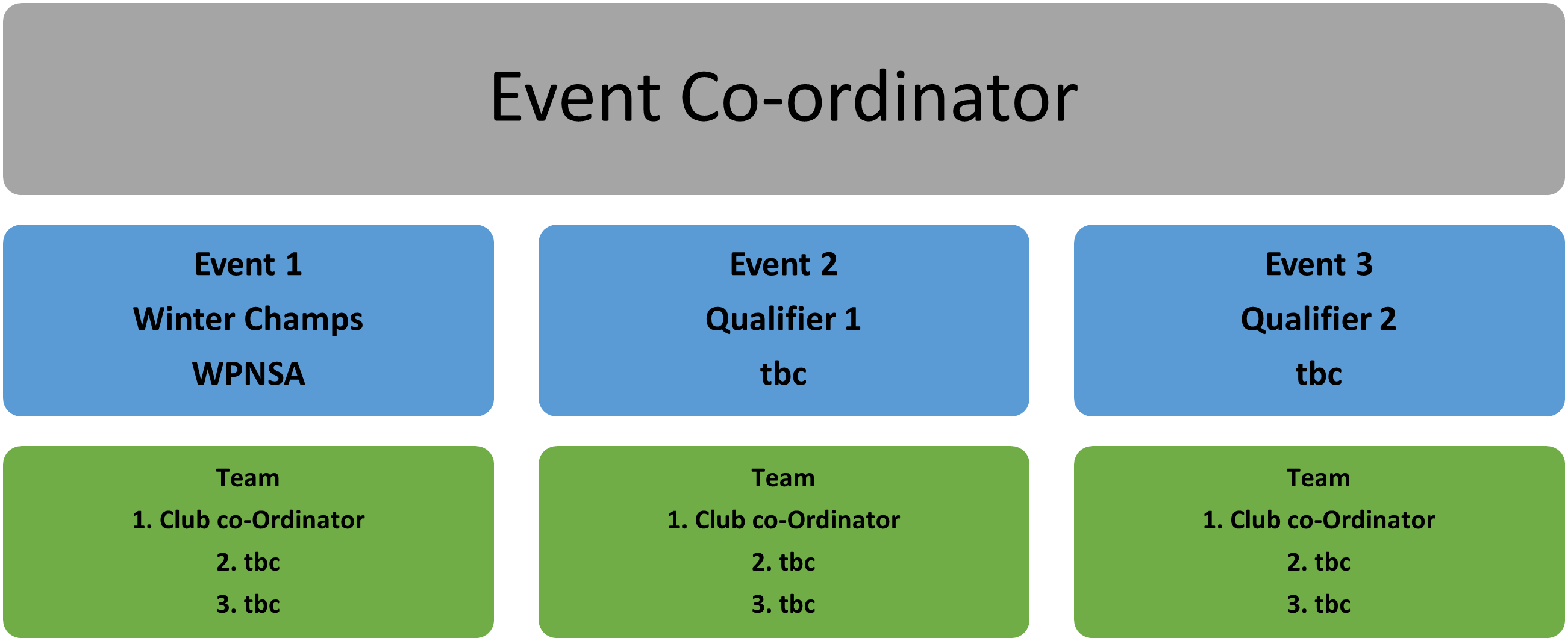 420 Committee Structure - Moving Forward
